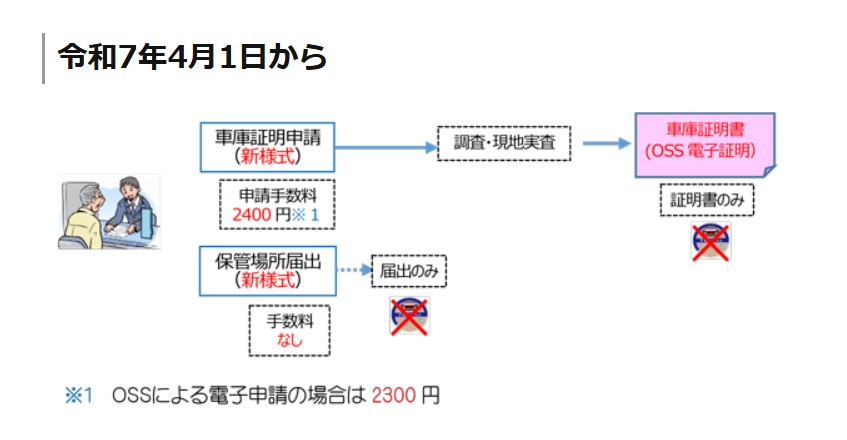 2025年4月より車庫証明のシールが廃止されます！ 令和7年4月1日から自動車の保管場所の確保等に関する法律の https://keaton ...